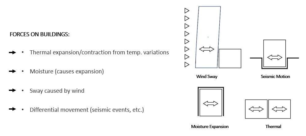 Things to Consider When Specifying Expansion Joints | Nystrom